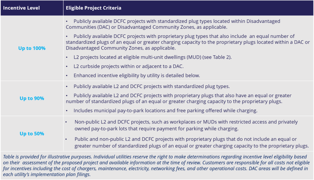 Joint Utilities of New York’s EV Make-Ready Program Announces Incentive ...